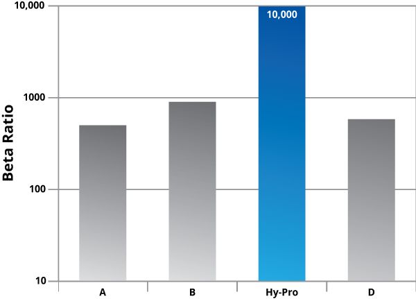 DFE Dynamic Filter Efficiency | Hy-Pro Filtration