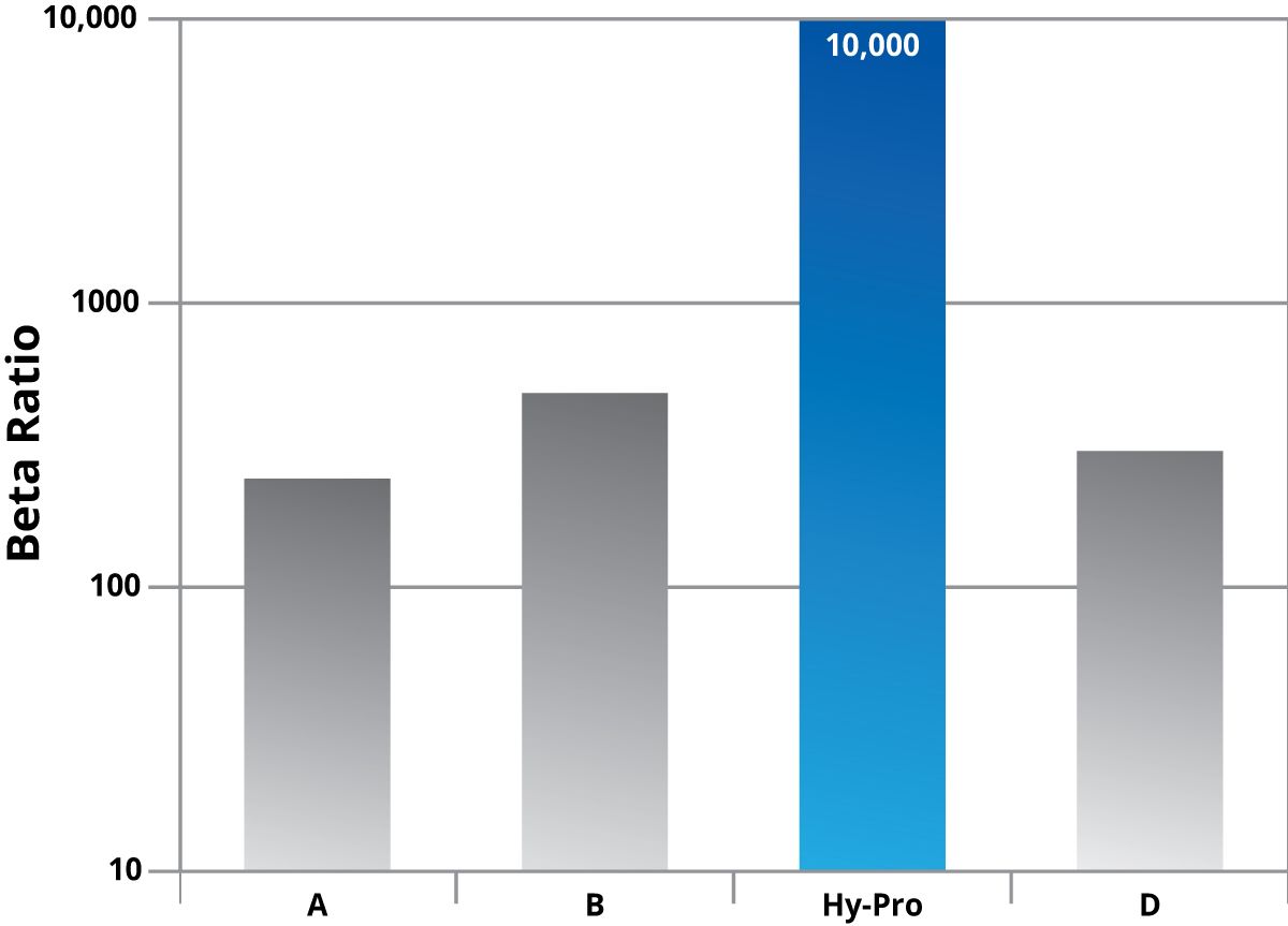 DFE Dynamic Filter Efficiency | Hy-Pro Filtration