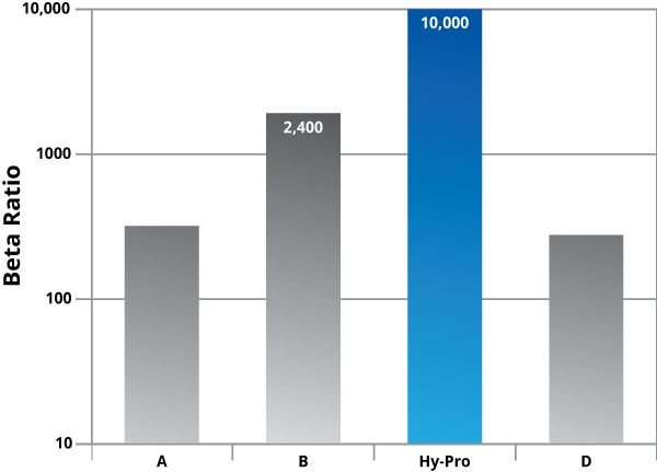 DFE Dynamic Filter Efficiency | Hy-Pro Filtration