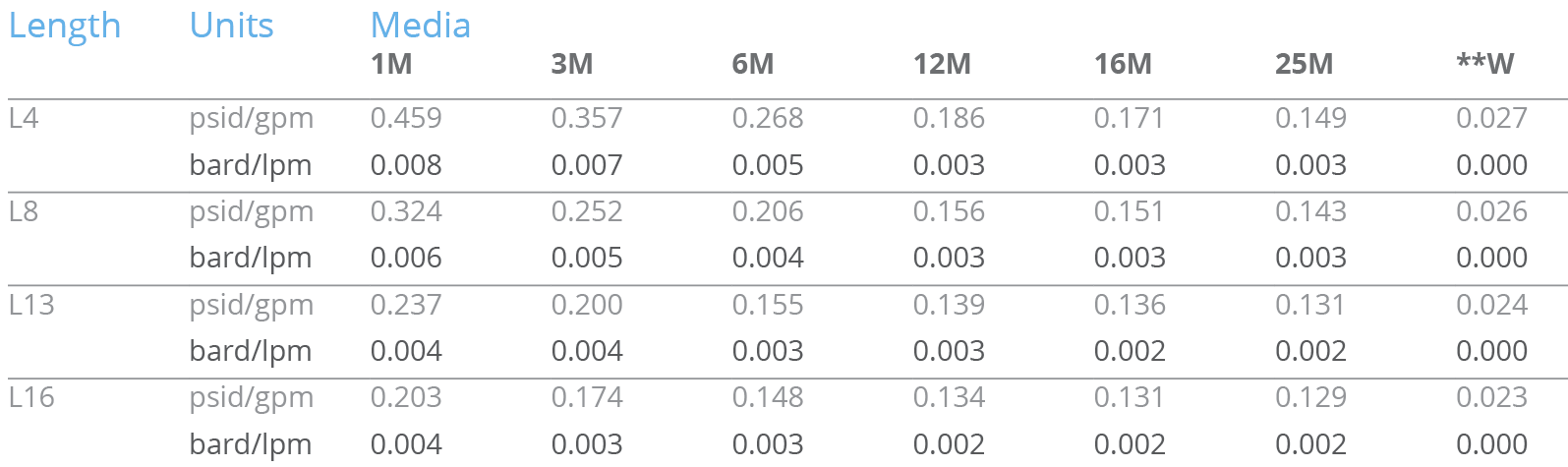 PF2 High Pressure In-Line Filter Assembly Specifications