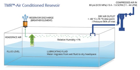 TMR-Air Total Moisture Removal Systems Overview