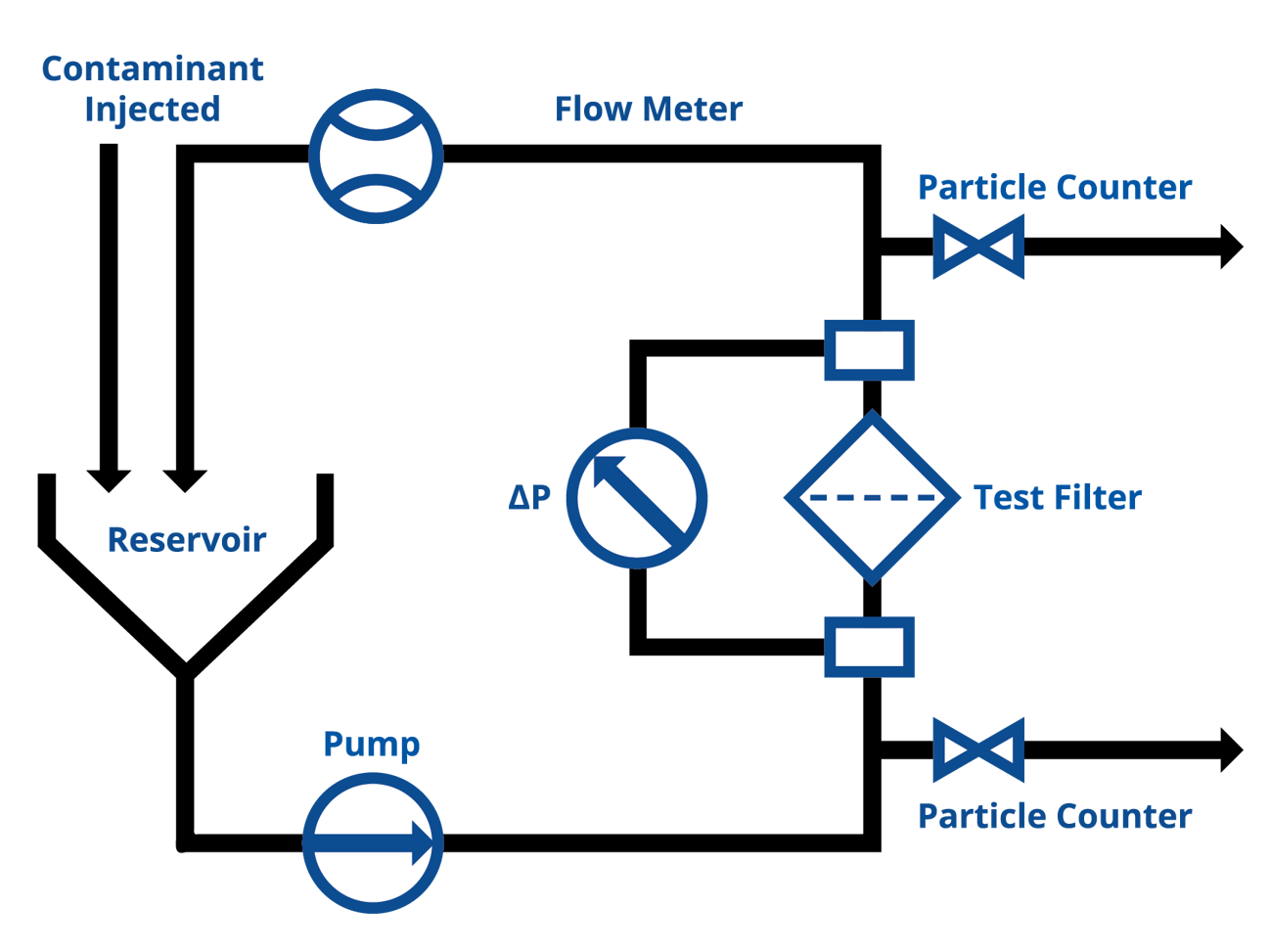 DFE Dynamic Filter Efficiency | Hy-Pro Filtration