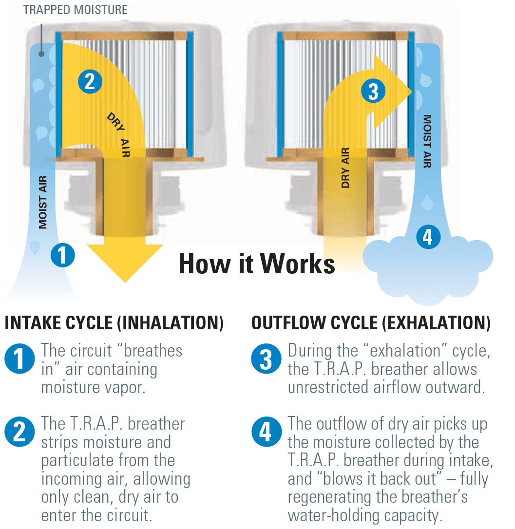 BT Breathers with T.R.A.P. Technology Specifications